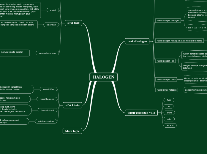 HALOGEN - Mind Map